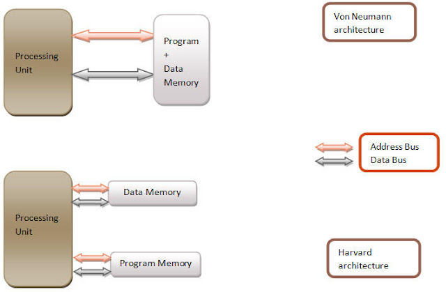 MICROPROCESSOR AND MICROCONTROLLER: Harvard and Von-Neumann Architecture